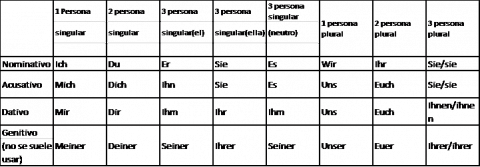 Los pronombres personales en aleman explicados en este Post